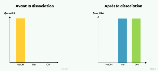 La chimie du savon – Il était un savon